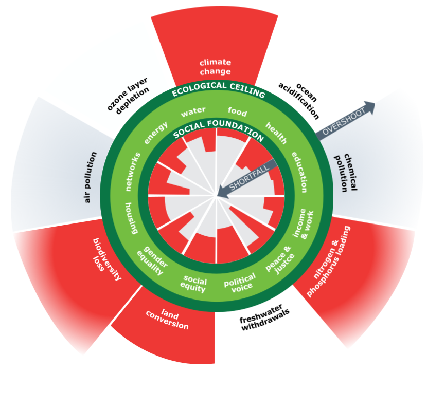 Climate and ecological emergency - EcoTracker